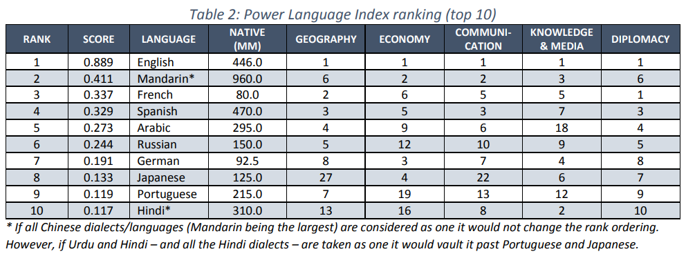 第二外国語で簡単でオススメなのは何語